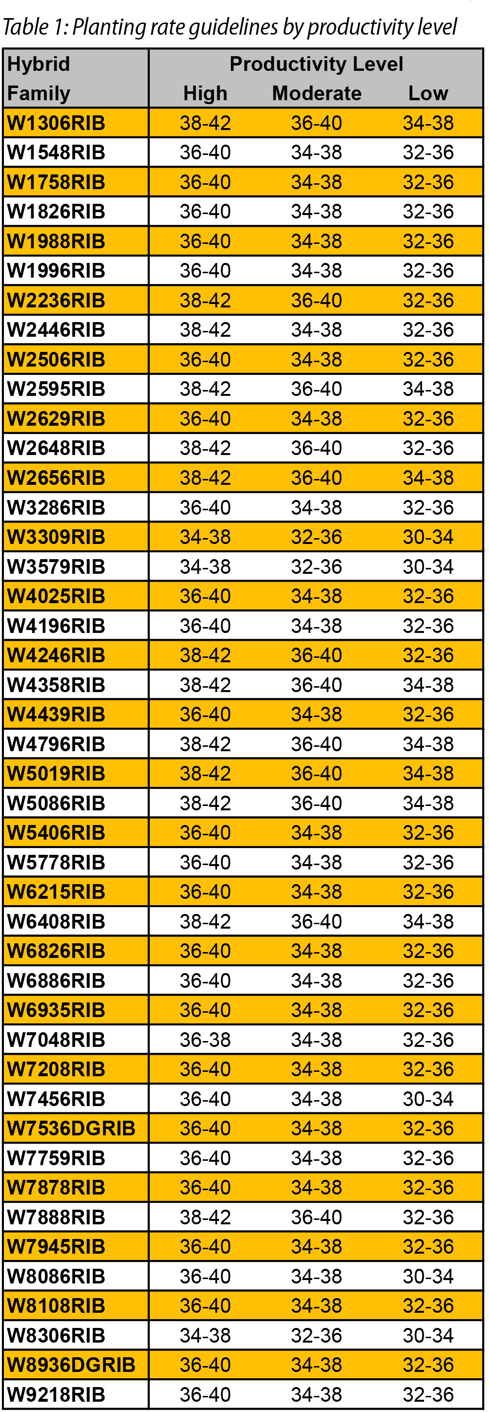 The right plant population is important for maximizing performance ...