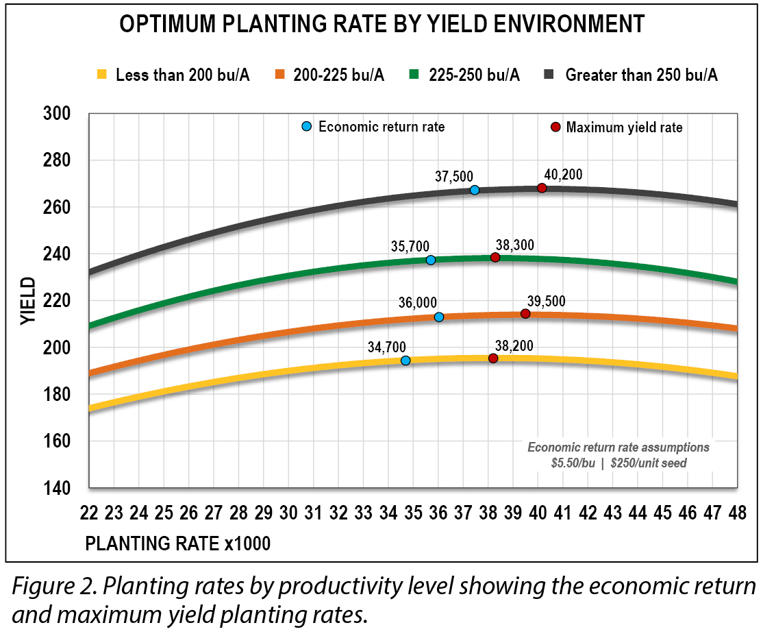 The right plant population is important for maximizing performance ...