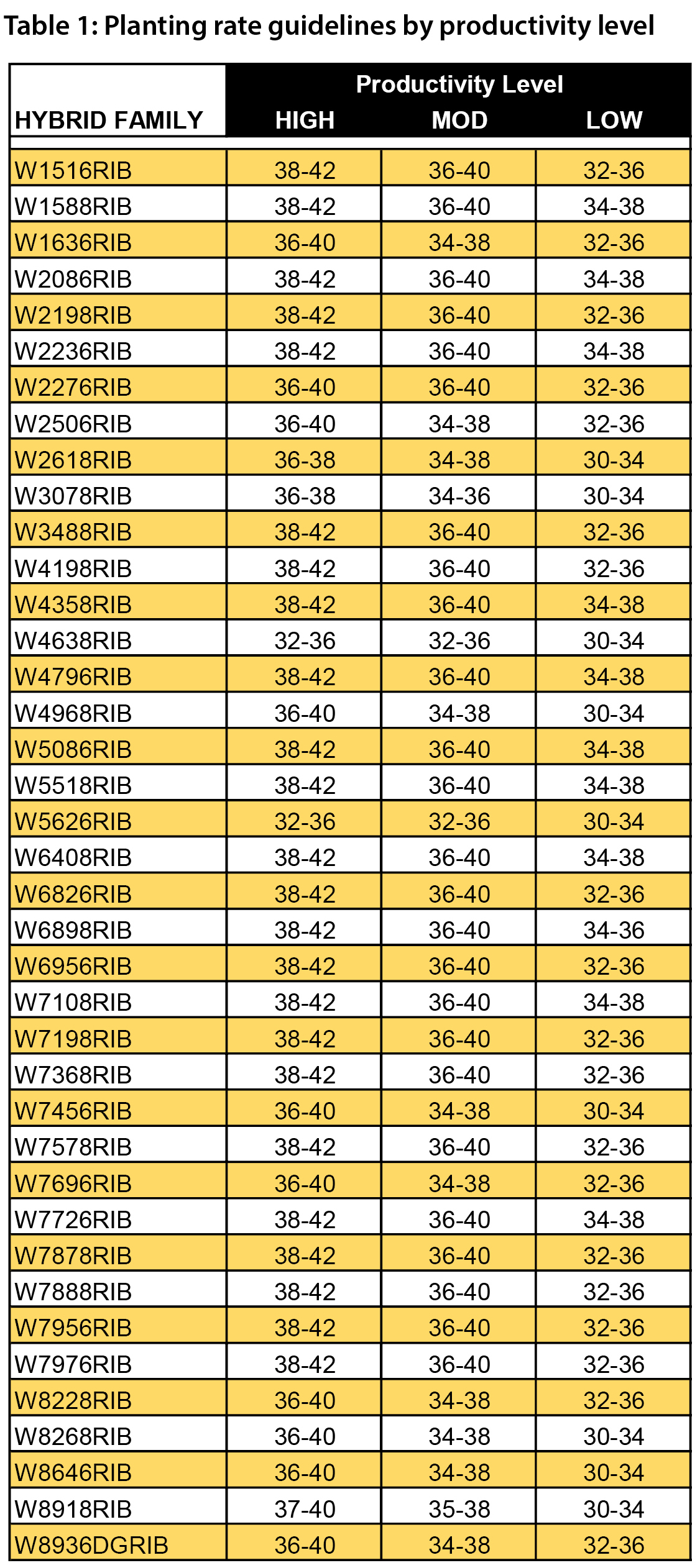 Choosing the Right Planting Rate | Wyffels Corn Hybrids