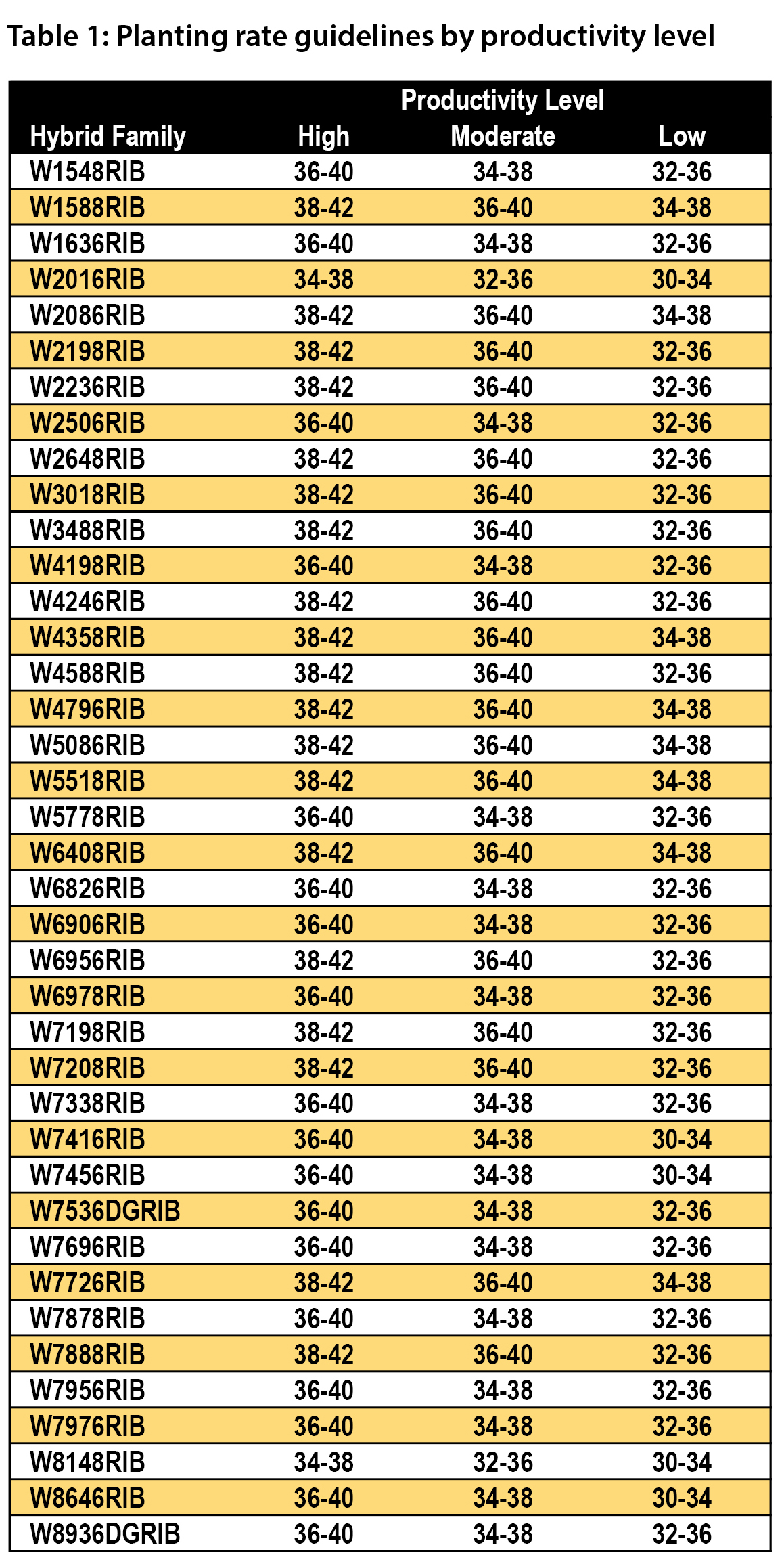Choosing the Right Planting Rate | Wyffels Corn Hybrids